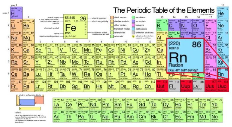 Die Eigenschaften von Radon