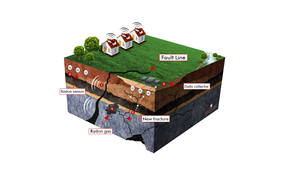 Earthquake early warning with radon sensor technology